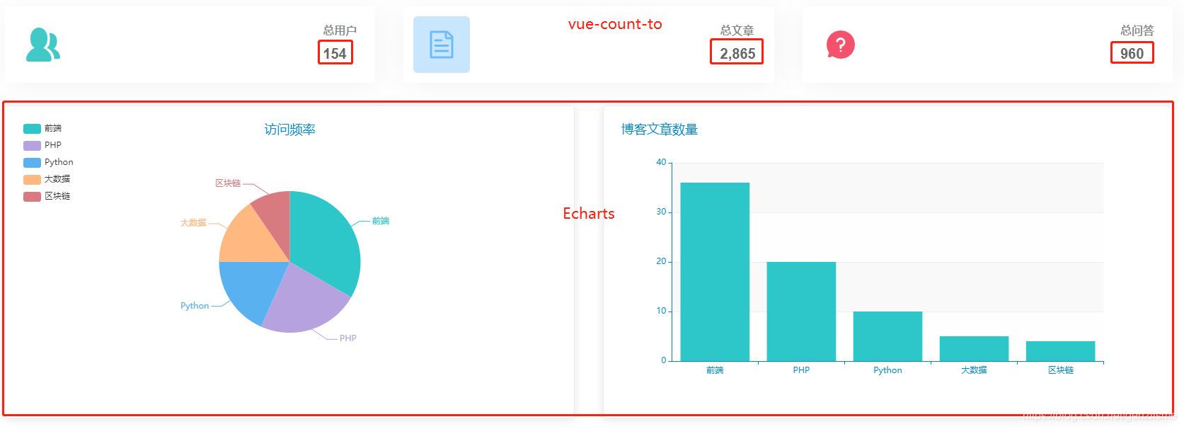 Vue Element Admin 利用echarts做数据展示以及自适应屏幕和统计插件(七)vue Element Admin 饼图 Csdn博客