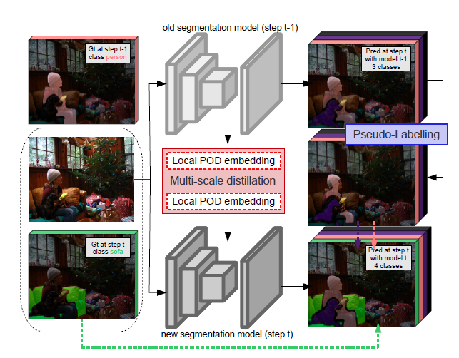 增量学习 （incremental Learningmodeling The Background For Incremental And Weakly Csdn博客 