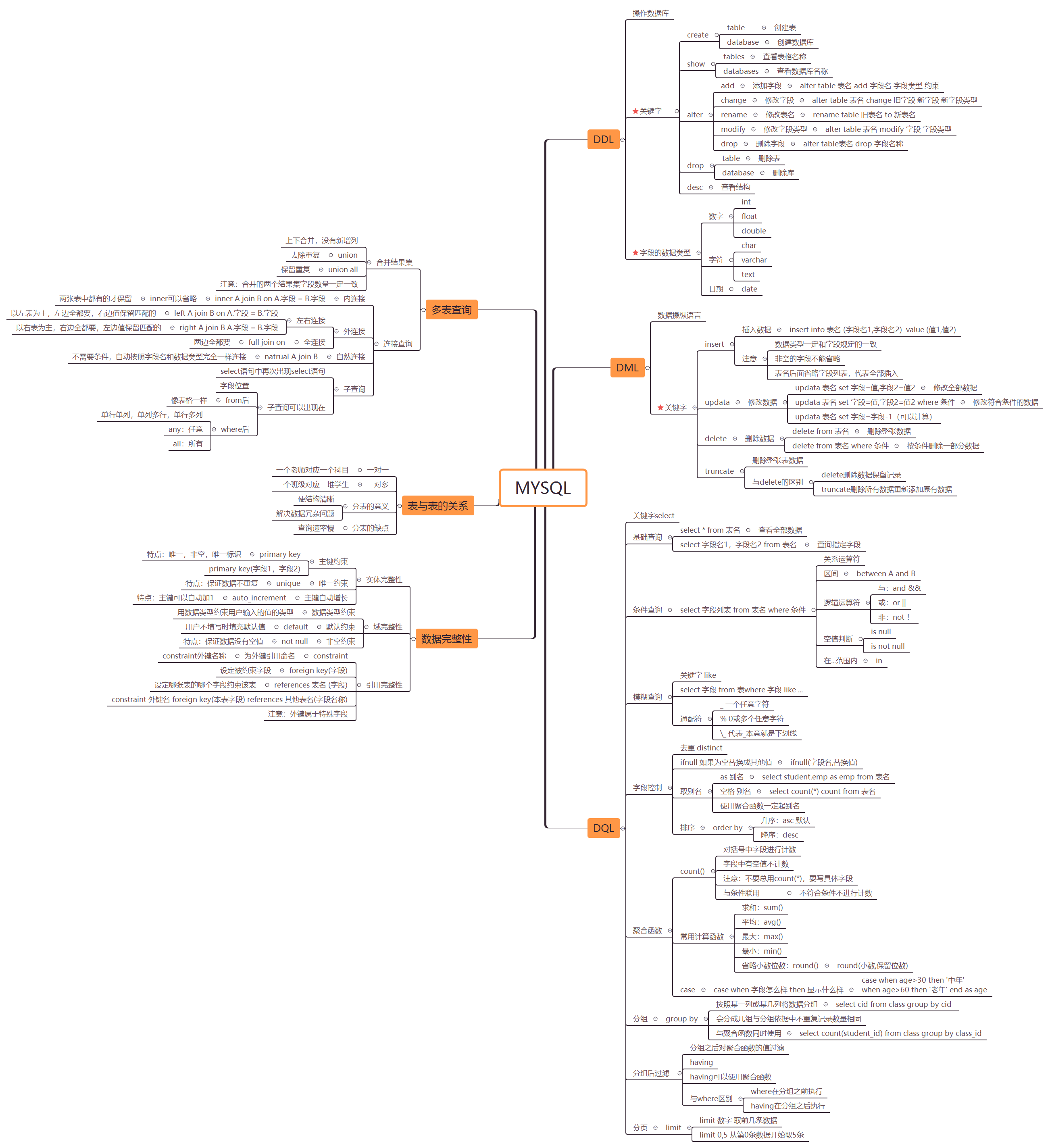 mysql xmind 树状分析图_mysql 技能树 xmind-CSDN博客