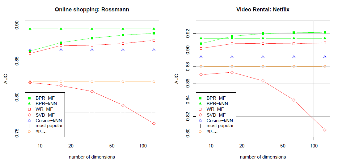 论文笔记：BPR-Bayesian Personalized Ranking from Implicit Feedback | 推荐系统BPR算法分析_bprmf推荐算法论文-CSDN博客