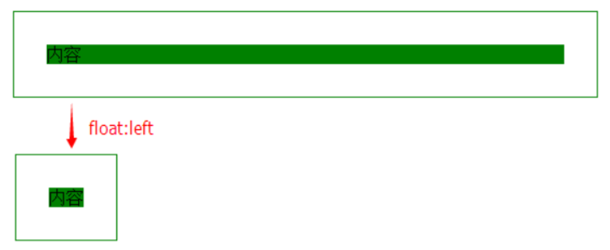 css浮动_.fl{ float:left;} 什么意思-CSDN博客