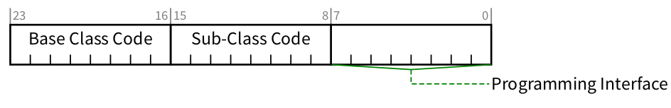 PCIE Configuration Space_pci root port config space-CSDN博客