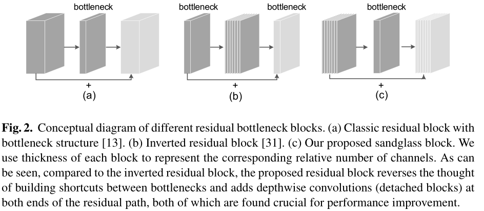 CVPR2020|全文解读|Rethinking Bottleneck Structure for Efficient Mobile Network Design_沙漏残差快_Akita ...