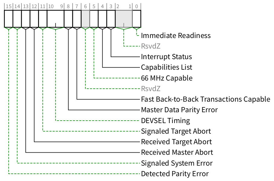 PCIE Configuration Space_pci root port config space-CSDN博客