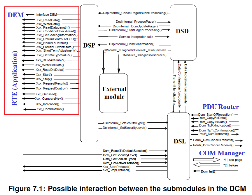 AUTOSAR-DCM_autosar dcm-CSDN博客