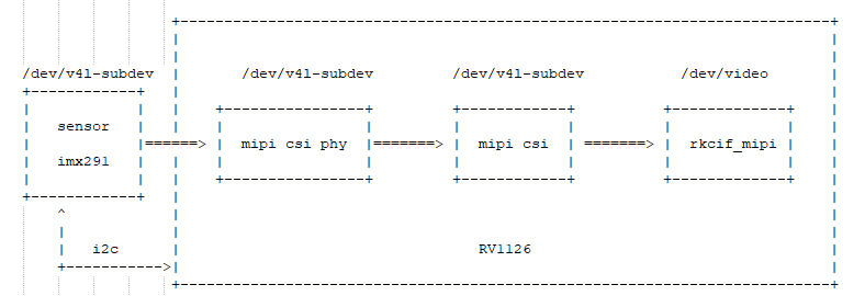 MIPI CSI, DSI, UFS, C-PHY, D-PHY, M-PHY concept understanding - Programmer Sought