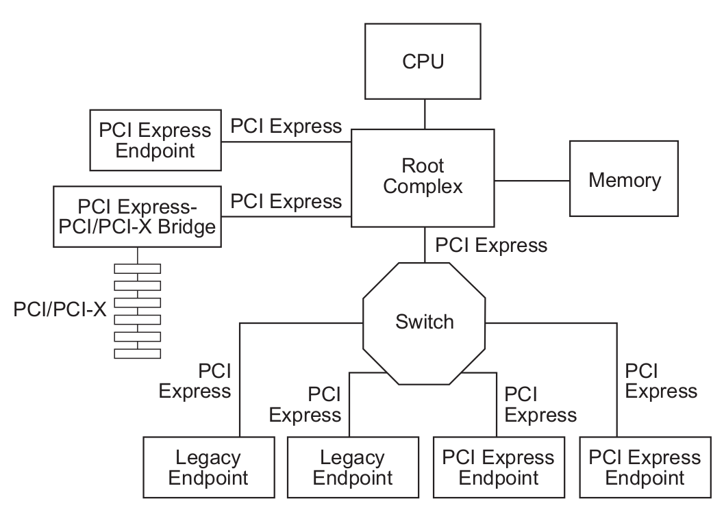 PCIE Configuration Space_pci root port config space-CSDN博客