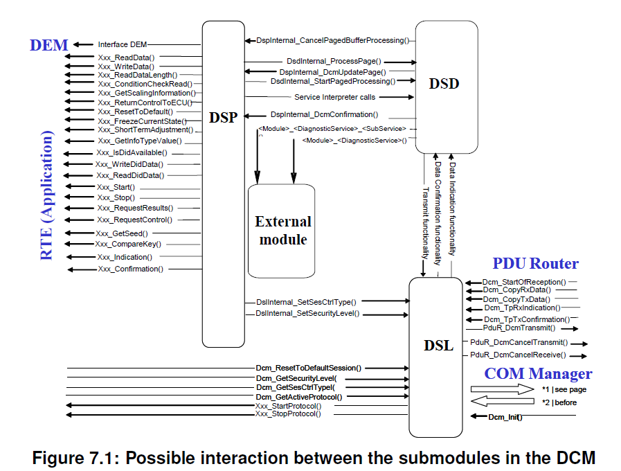 AUTOSAR-DCM_autosar dcm-CSDN博客
