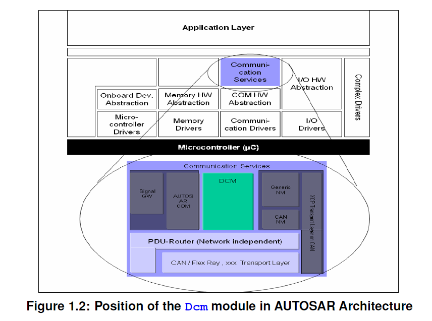 AUTOSAR-DCM_autosar dcm-CSDN博客