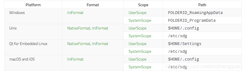 Qt:qsettings类qt Qsettings Csdn博客