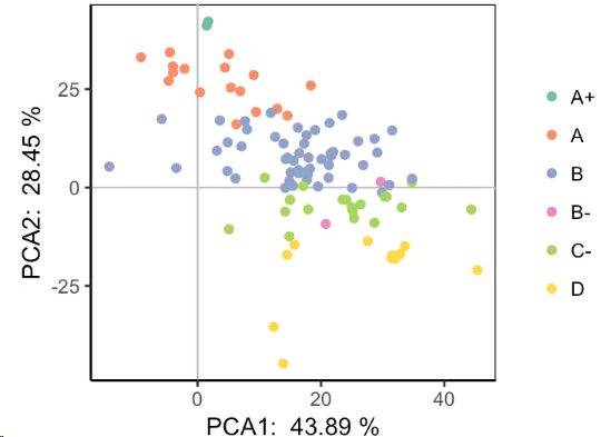 PCA和PCOA_pcoa分析-CSDN博客