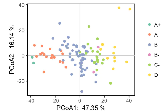 PCA和PCOA_pcoa分析-CSDN博客