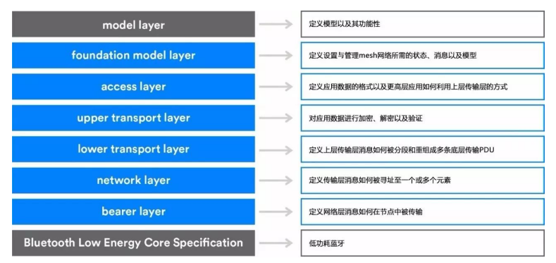 SigMesh笔记1_sig mesh-CSDN博客