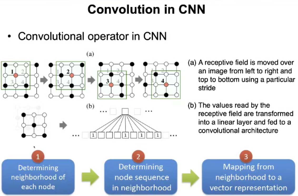 从0开始的GNN导学课程笔记_gnn graph classification-CSDN博客