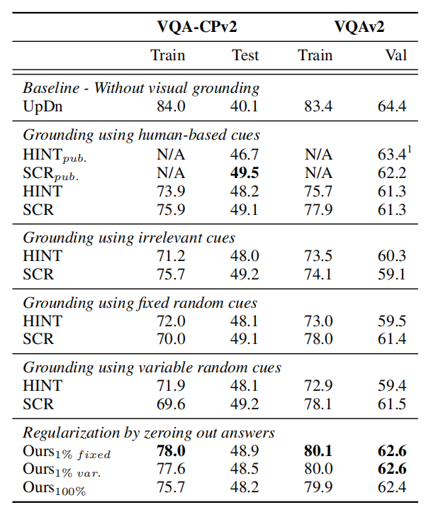 A negative case analysis of visual grounding methods for VQA，CVPR 2020-CSDN博客