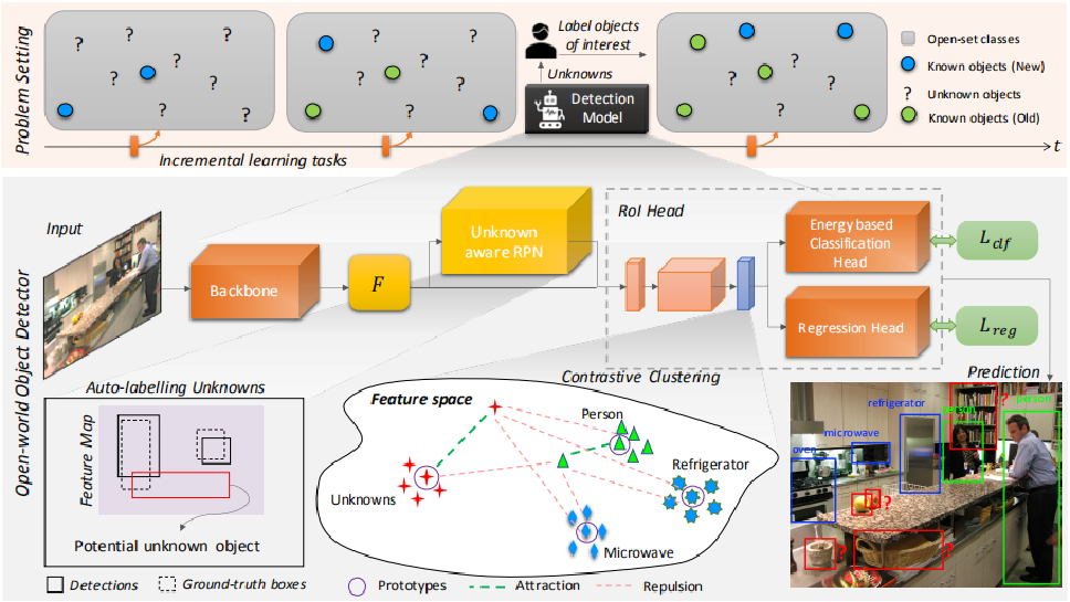 Towards Open World Object Detection - CVPR 2021 Oral（面向开放世界的目标检测）_towards openword detection-CSDN博客