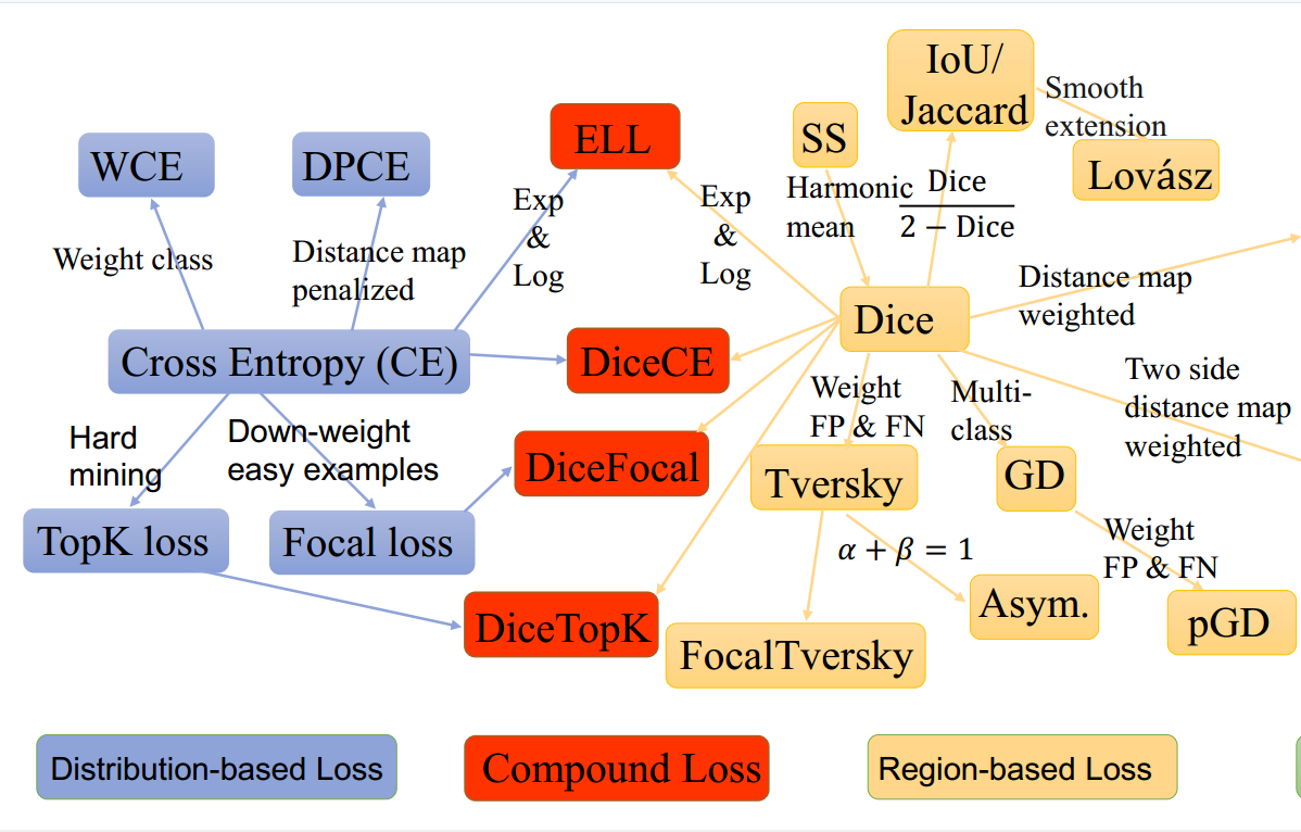 2021-01-05 图像分割常用Loss_pytorch_generalized dice loss在pytorch下的实现思路-CSDN博客