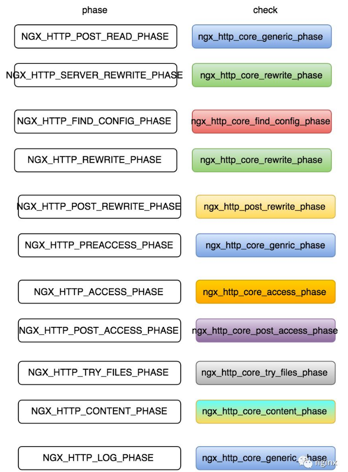 Nginx请求的11个处理阶段_nginx 不同阶段作用-CSDN博客