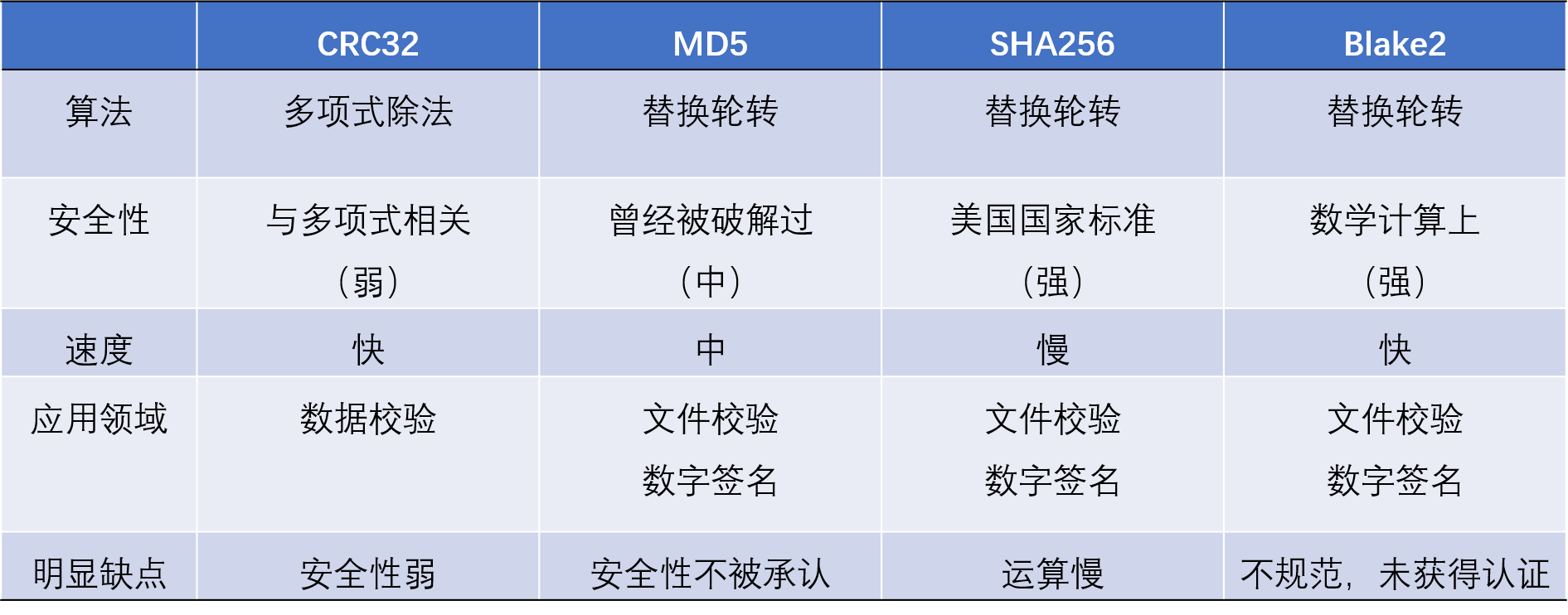 关于SHA256的心得理解（流程层面）_sha加密实验体会-CSDN博客