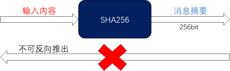 关于SHA256的心得理解（流程层面）_sha加密实验体会-CSDN博客