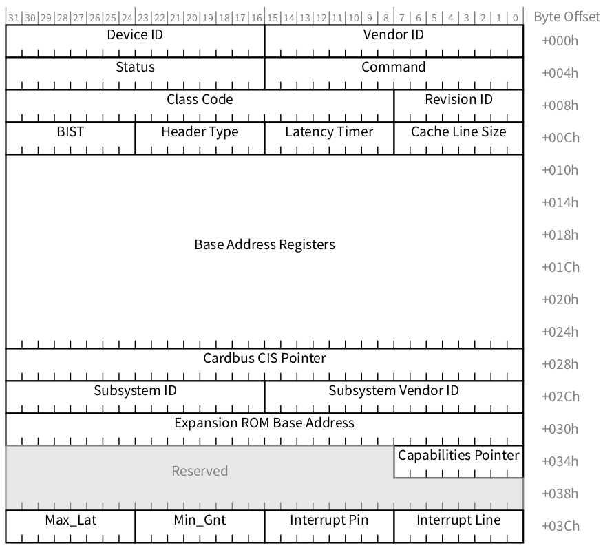 PCIE Configuration Space_pci root port config space-CSDN博客