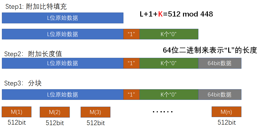 关于SHA256的心得理解（流程层面）_sha加密实验体会-CSDN博客