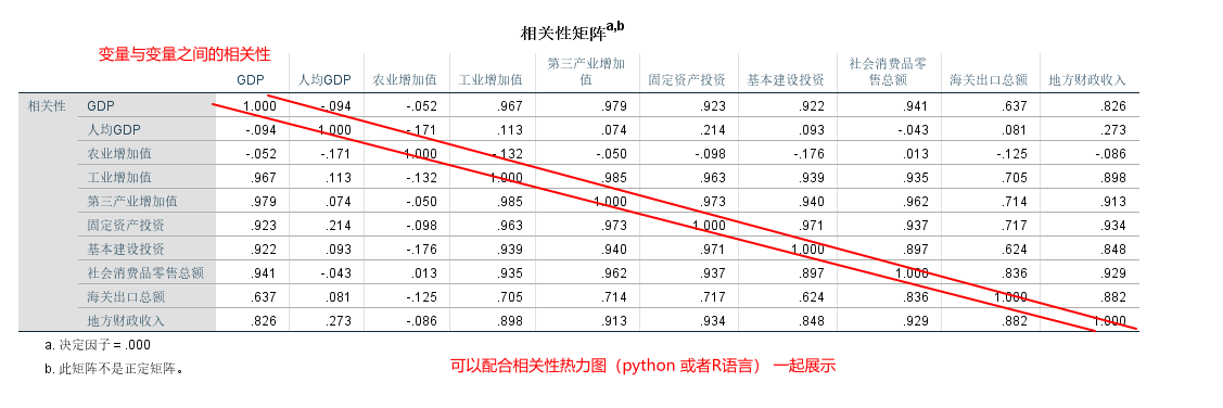 【数学建模】评价模型——主成分分析 Pca Spss实现、python实现spss画pca图 Csdn博客