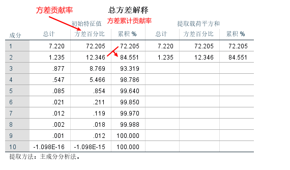 【数学建模】评价模型——主成分分析 Pca Spss实现、python实现spss画pca图 Csdn博客