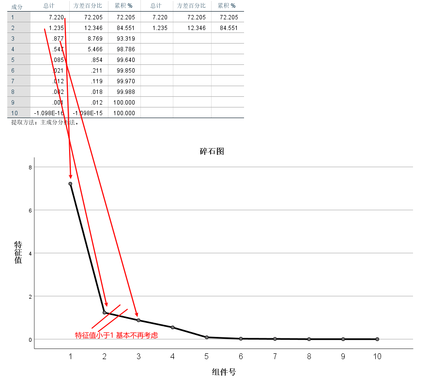 【数学建模】评价模型——主成分分析 Pca Spss实现、python实现spss画pca图 Csdn博客