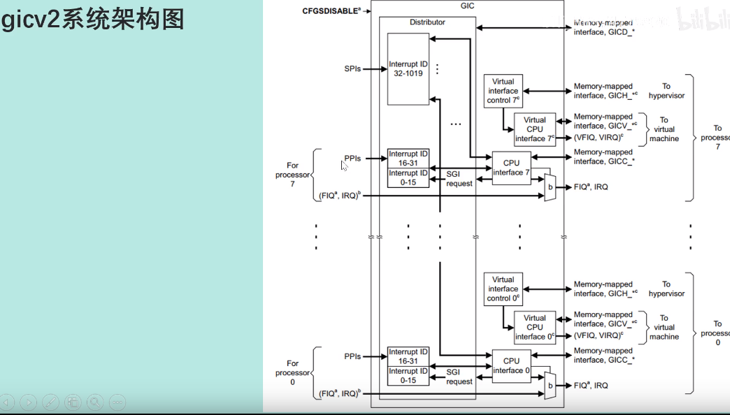 Linux kernel 中断子系统之gic介绍_gic中断旁路-CSDN博客