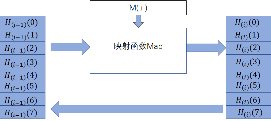 关于SHA256的心得理解（流程层面）_sha加密实验体会-CSDN博客
