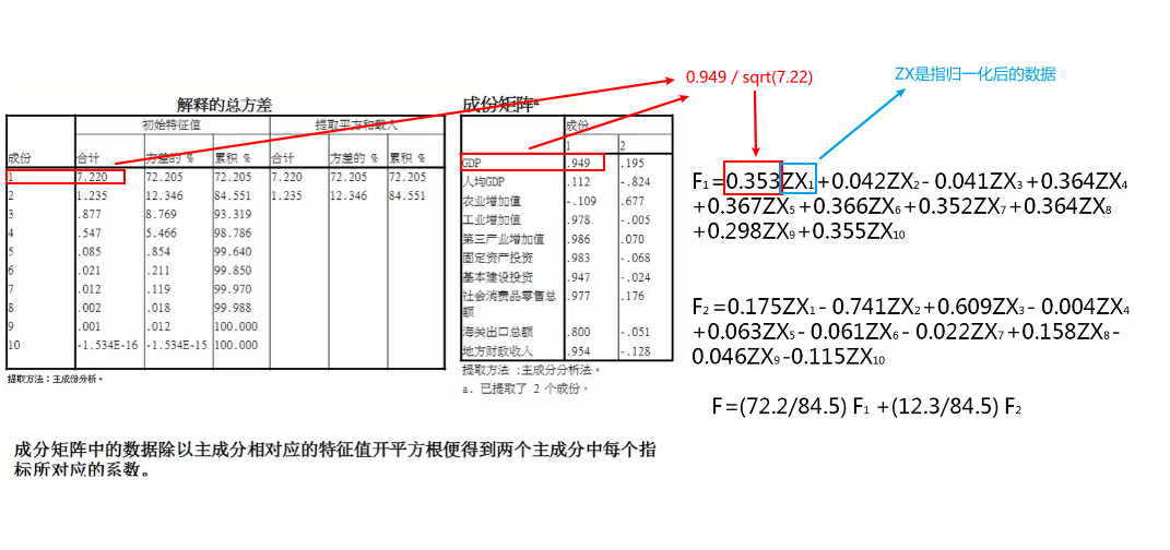 【数学建模】评价模型——主成分分析 PCA SPSS实现、Python实现_spss画pca图-CSDN博客