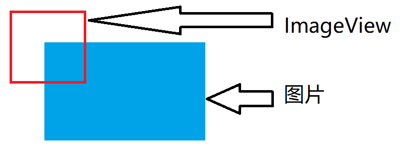 Android开发遇坑总结：ImageView展示图片位置错误的解决方法_安卓加载图片 显示其左下-CSDN博客