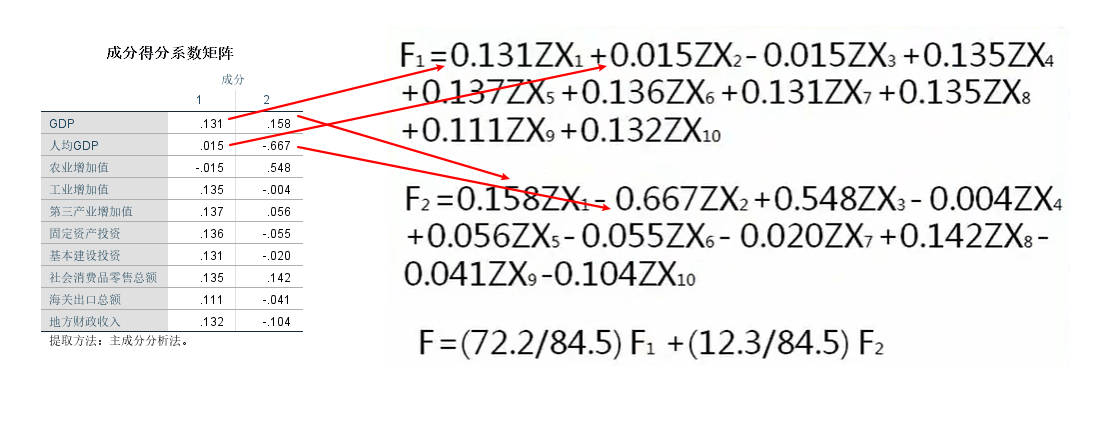 【数学建模】评价模型——主成分分析 Pca Spss实现、python实现spss画pca图 Csdn博客