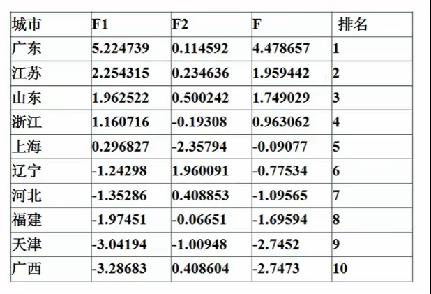 【数学建模】评价模型——主成分分析 Pca Spss实现、python实现spss画pca图 Csdn博客