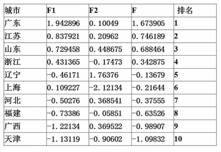 【数学建模】评价模型——主成分分析 Pca Spss实现、python实现spss画pca图 Csdn博客