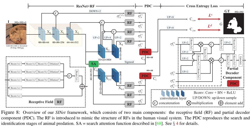 Camouflaged Object Detection阅读笔记_the search identification network-CSDN博客
