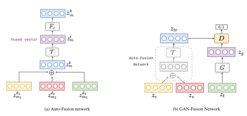 《Adaptive Fusion Techniques for Multimodal Data》论文学习-CSDN博客