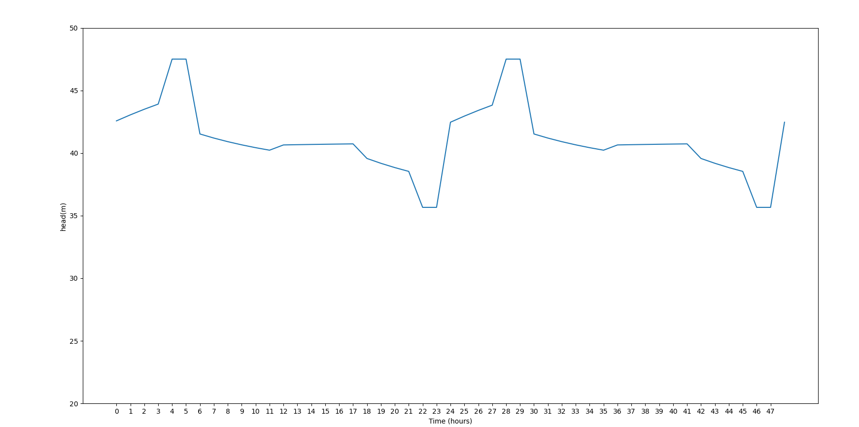 从零开始学习wntr day5（管网漏损）_epanet漏损模拟-CSDN博客