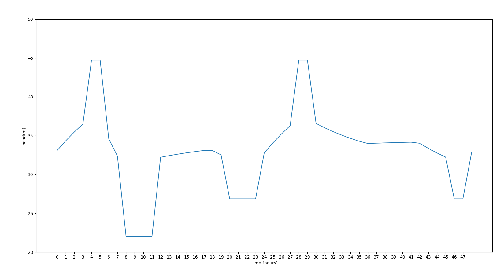 从零开始学习wntr day5（管网漏损）_epanet漏损模拟-CSDN博客