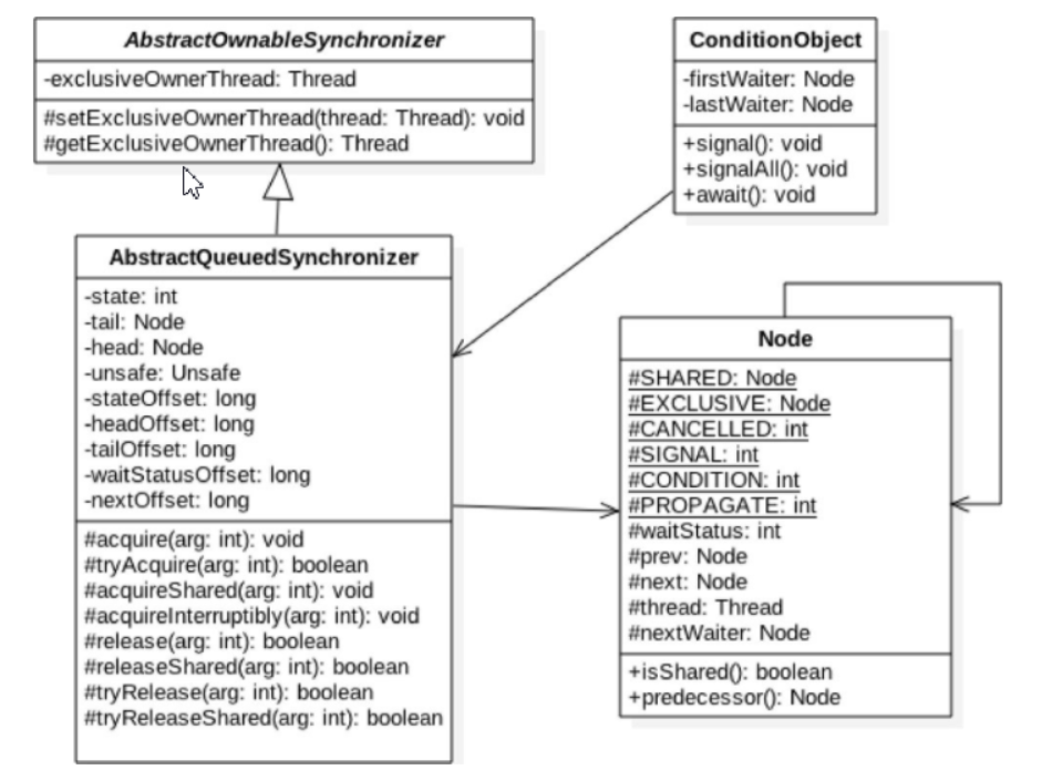 Lock锁机制详解（一）AQS的底层实现_lock底层原理 aqs-CSDN博客