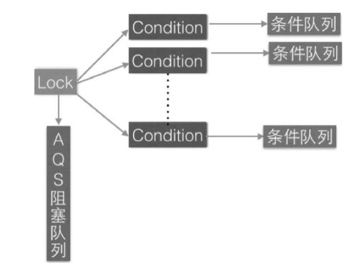 Lock锁机制详解（一）AQS的底层实现_lock底层原理 aqs-CSDN博客