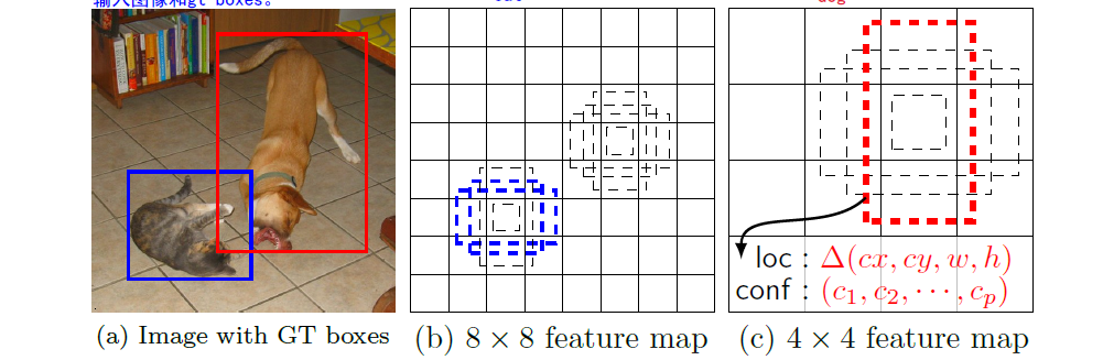 目标检测(三)：SSD_ssd300跟ssd512-CSDN博客