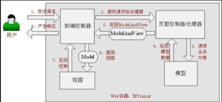 Springmvc——springmvc的实现和工作原理详解spring框架的springmvc模块通过使用 什么 接口实现了模型 视图 控制器mvc模 Csdn博客