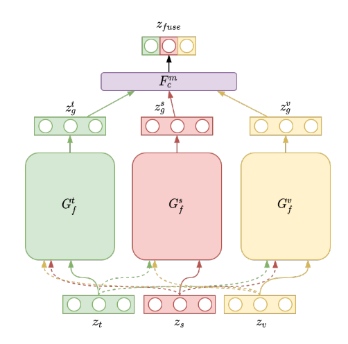 《Adaptive Fusion Techniques for Multimodal Data》论文学习-CSDN博客