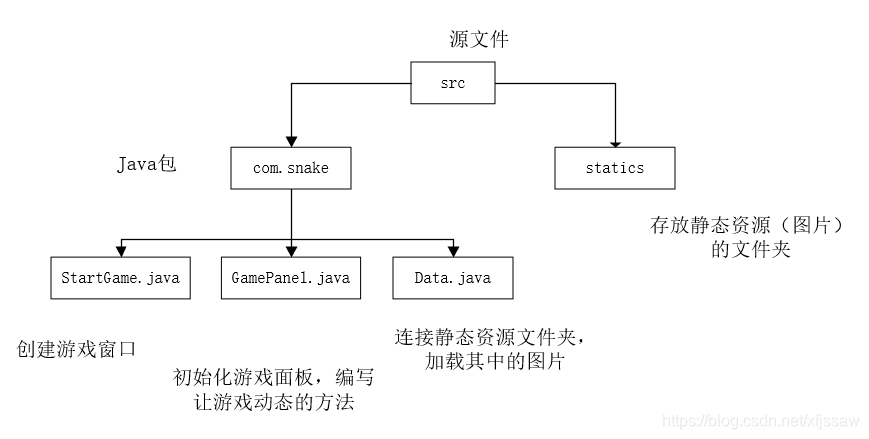Java游戏:简单的贪吃蛇小游戏 使用java语言 贪吃蛇游戏 其界面简单易于操作 受到了世界各地玩家的喜爱。近 Csdn博客