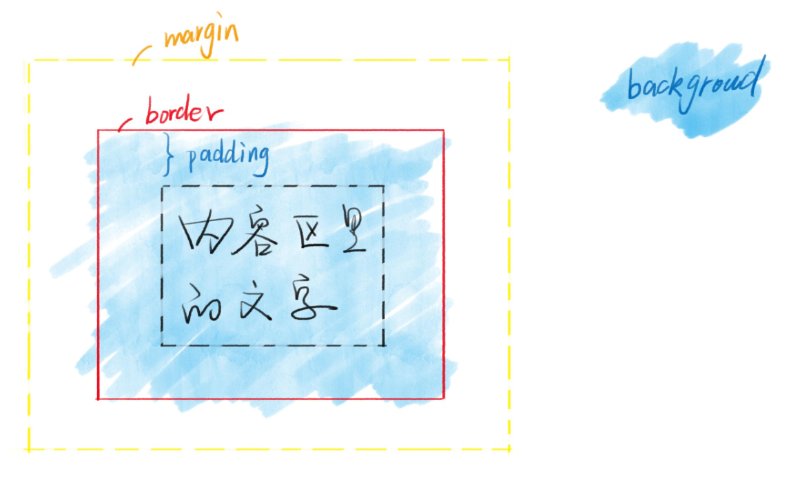 2-8 CSS定位（div分层、position取值、层叠上下文）-CSDN博客