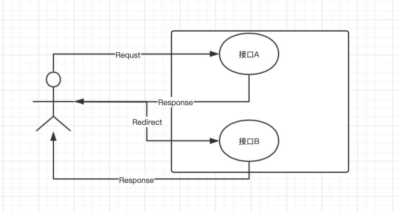 forward和redirect的使用详解和注意事项_redirect forward post 数据-CSDN博客