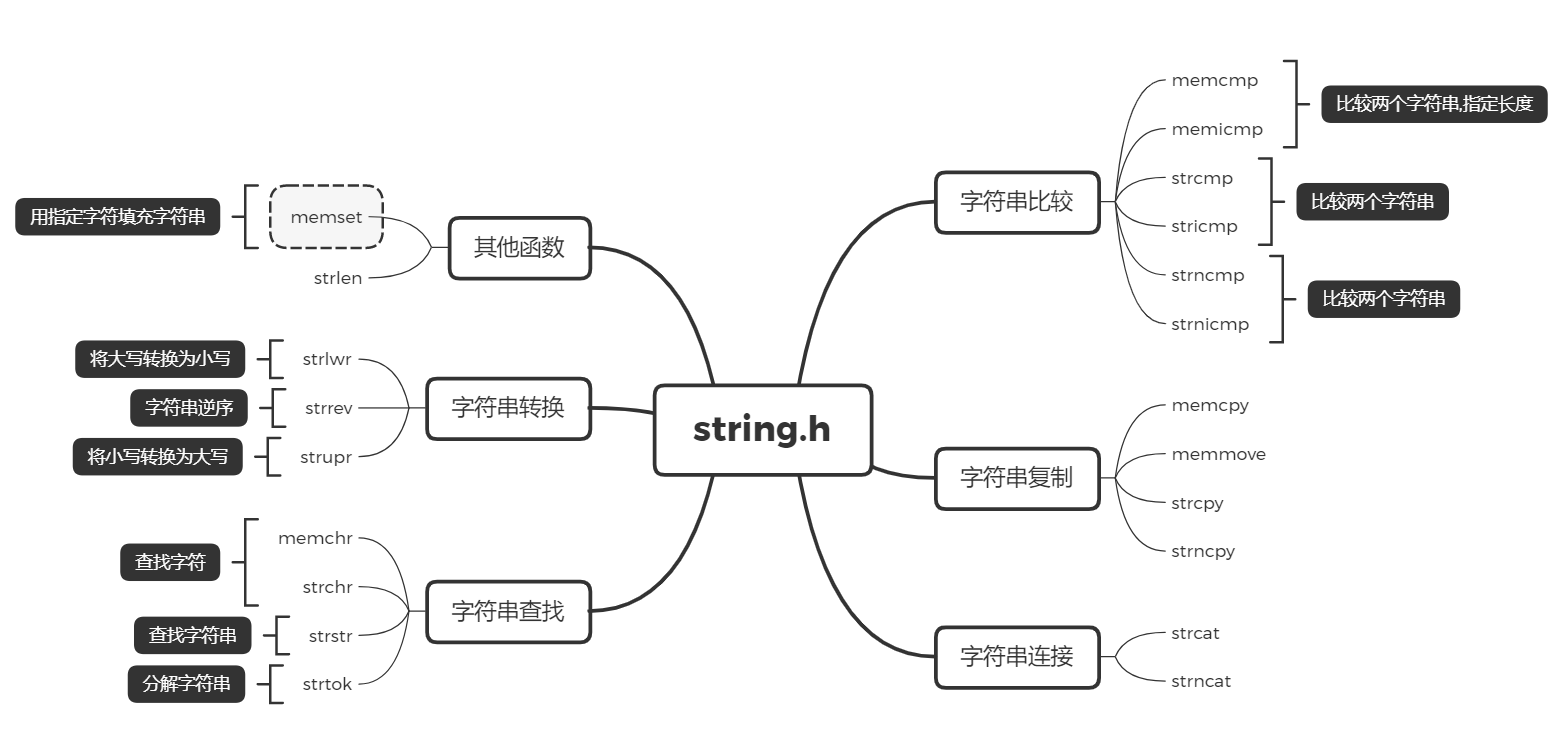 c++ string.h库函数的使用_c语言string.h在c++中使用-CSDN博客