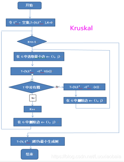 数据结构实验之最小生成树的2种算法实现【附流程图and代码】csdnprim算法构造最小生成树问题算法设计与实现工资流程图 Csdn博客